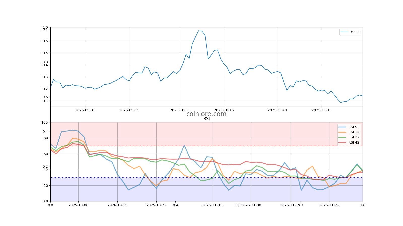 Asia Coin RSI indicator