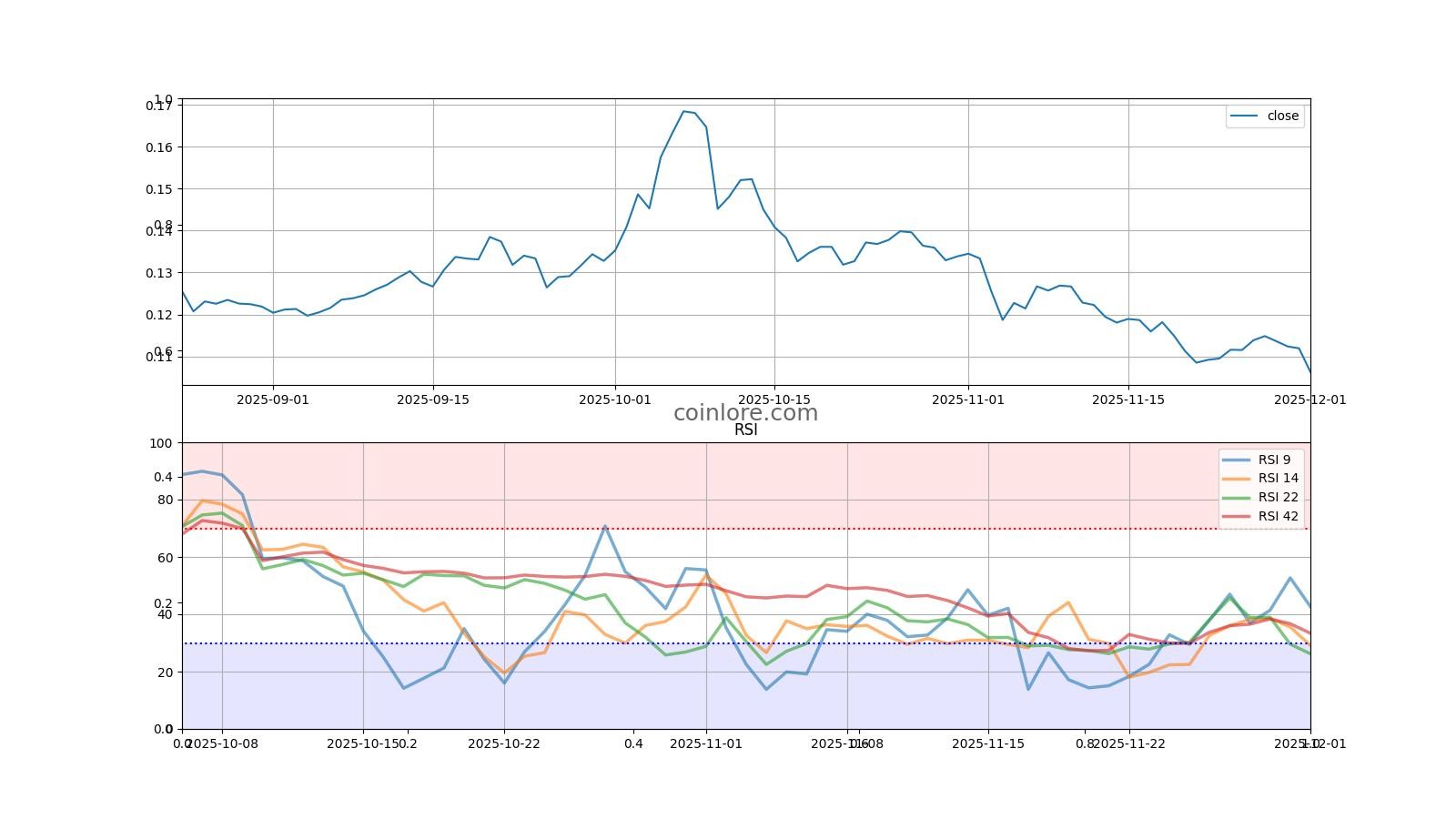 Asia Coin RSI indicator