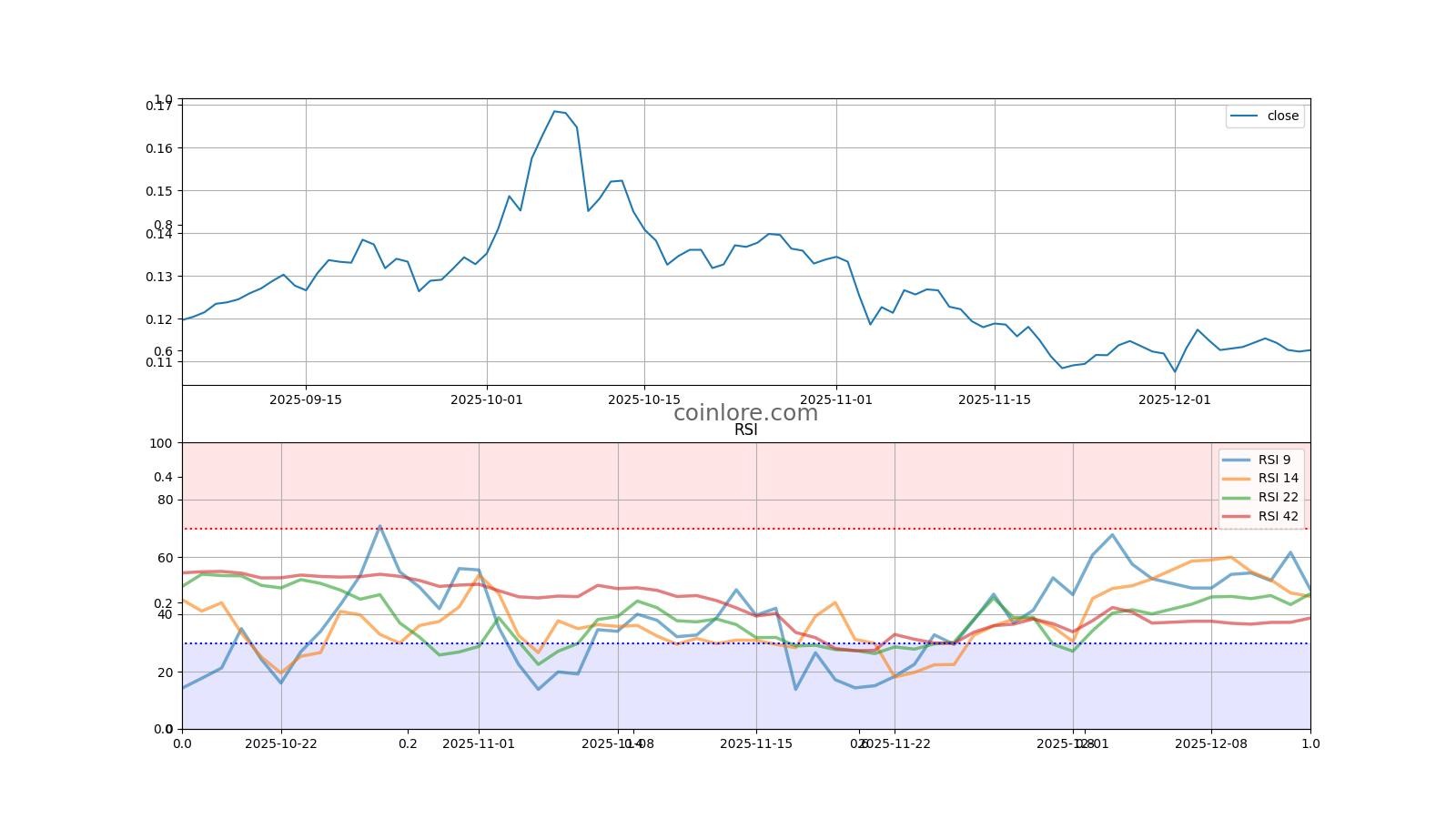 Asia Coin RSI indicator