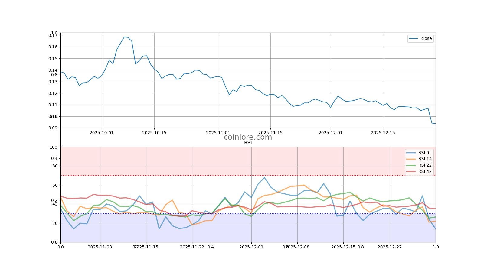 Asia Coin RSI indicator