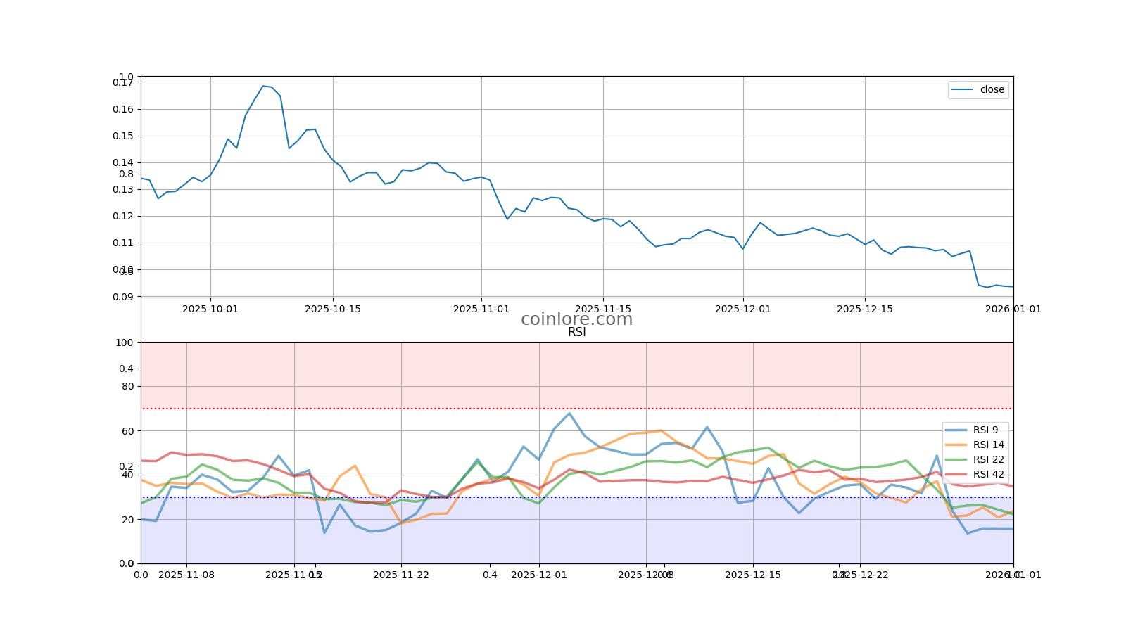 Asia Coin RSI indicator