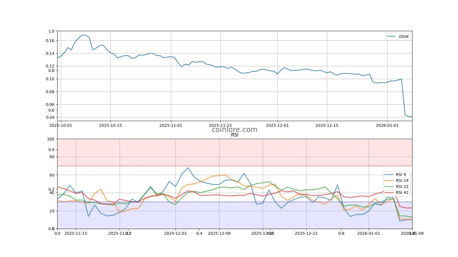 Asia Coin RSI indicator