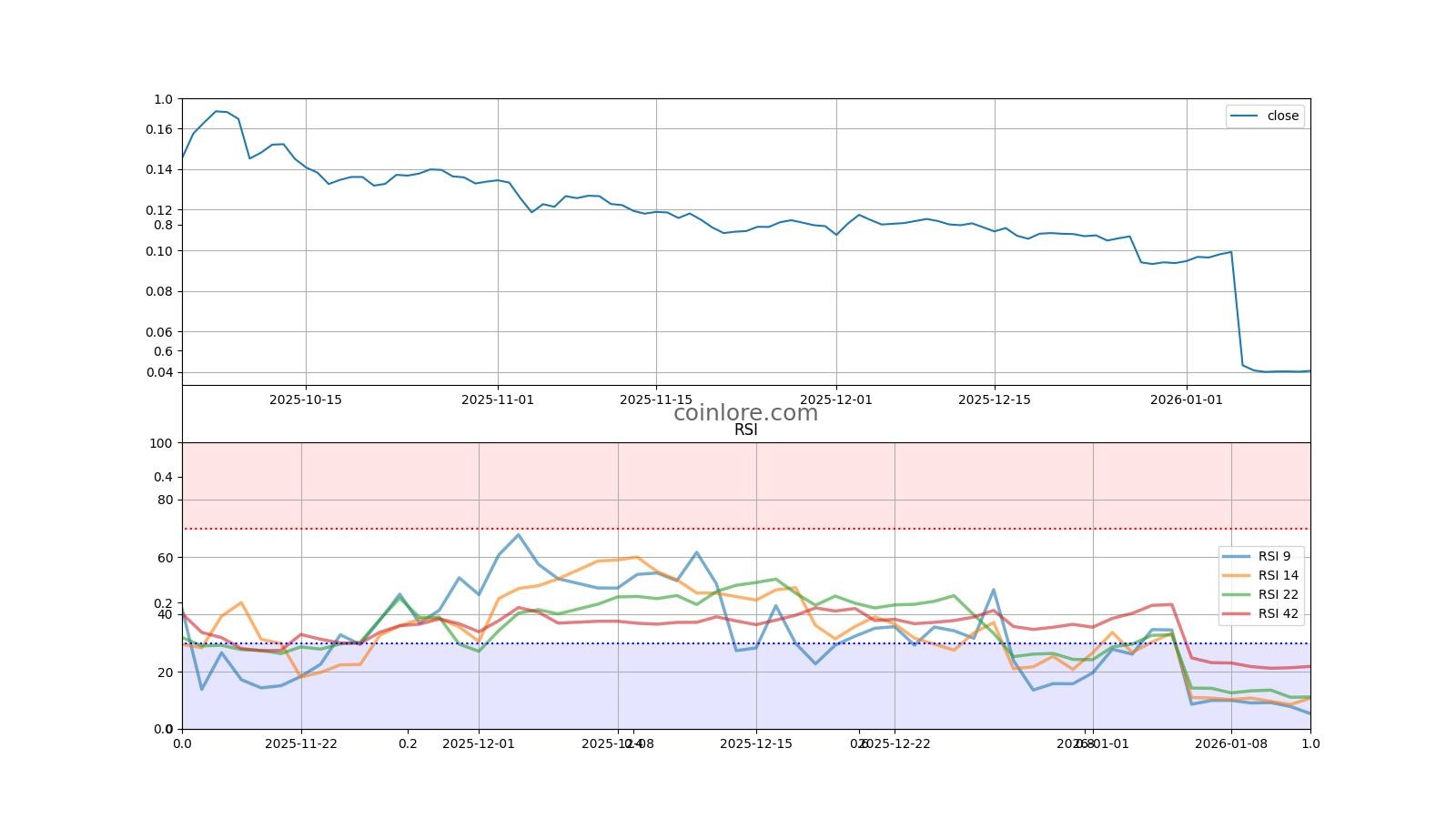 Asia Coin RSI indicator