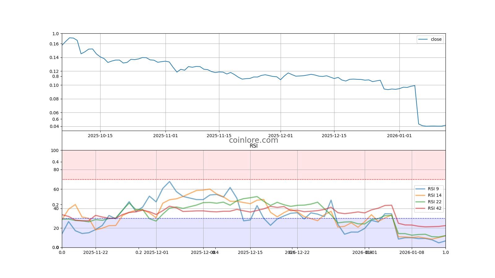 Asia Coin RSI indicator