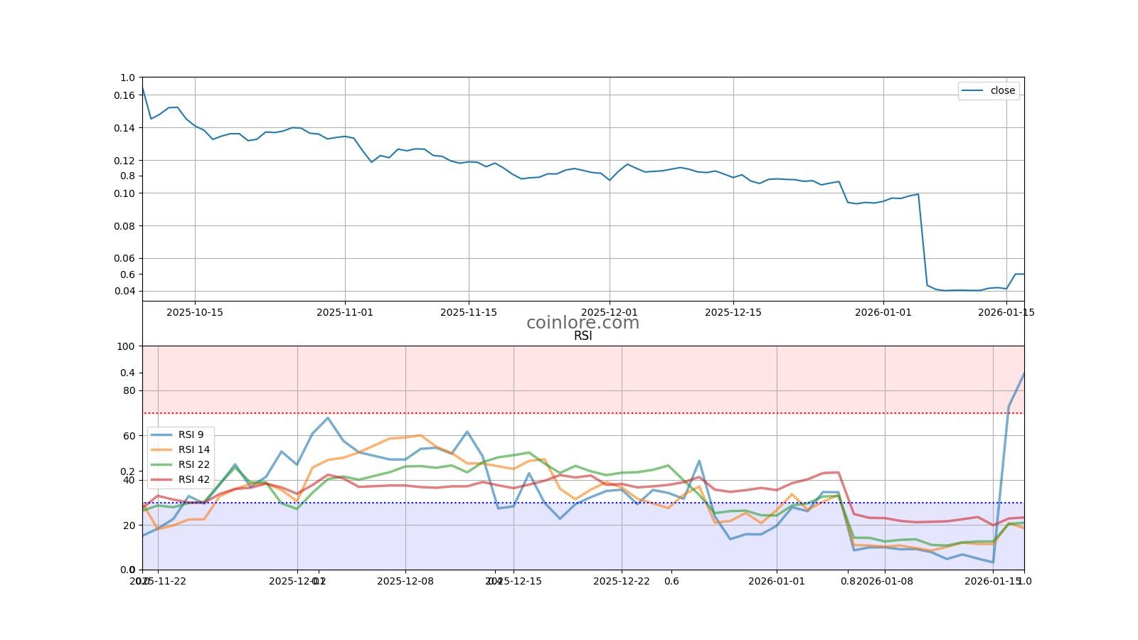 Asia Coin RSI indicator