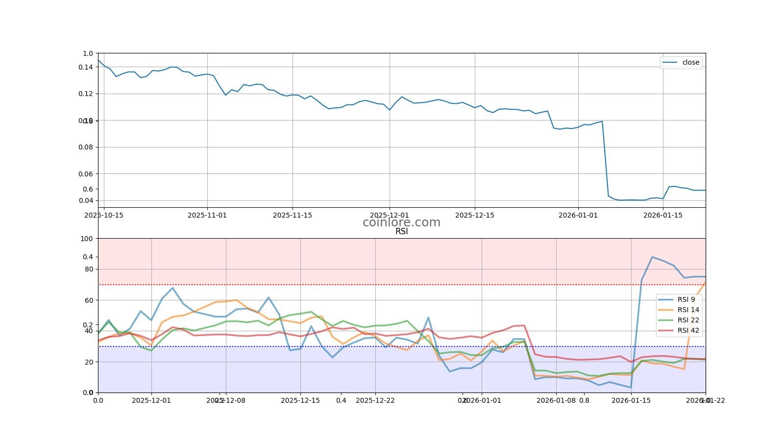 Asia Coin RSI indicator
