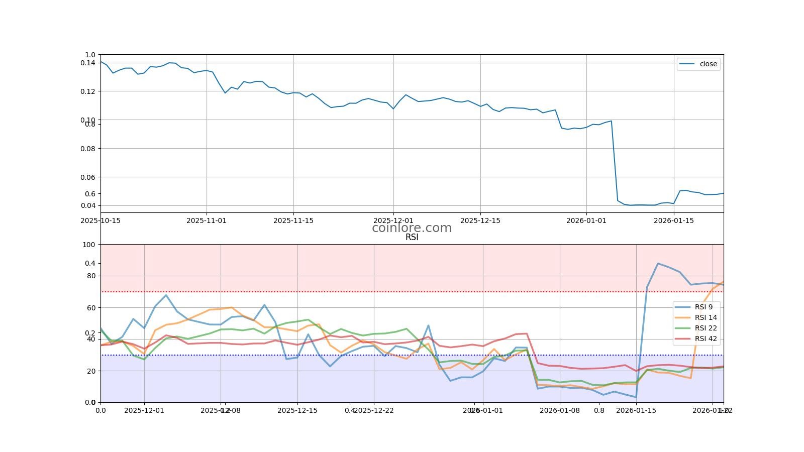 Asia Coin RSI indicator