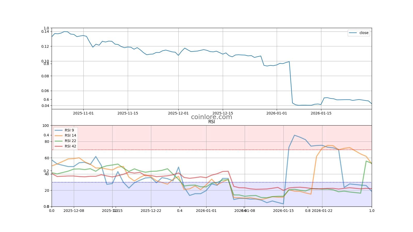 Asia Coin RSI indicator