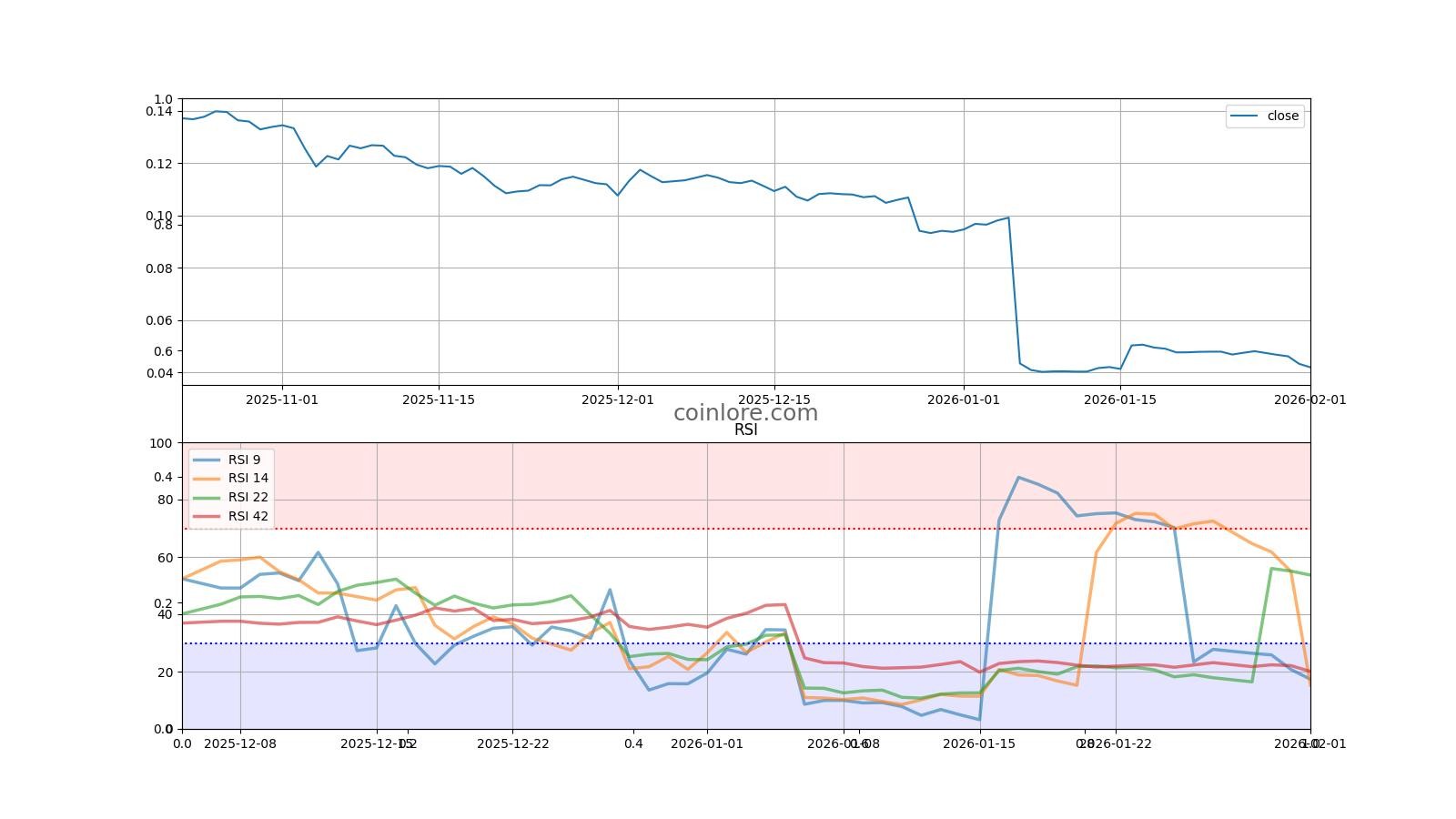 Asia Coin RSI indicator