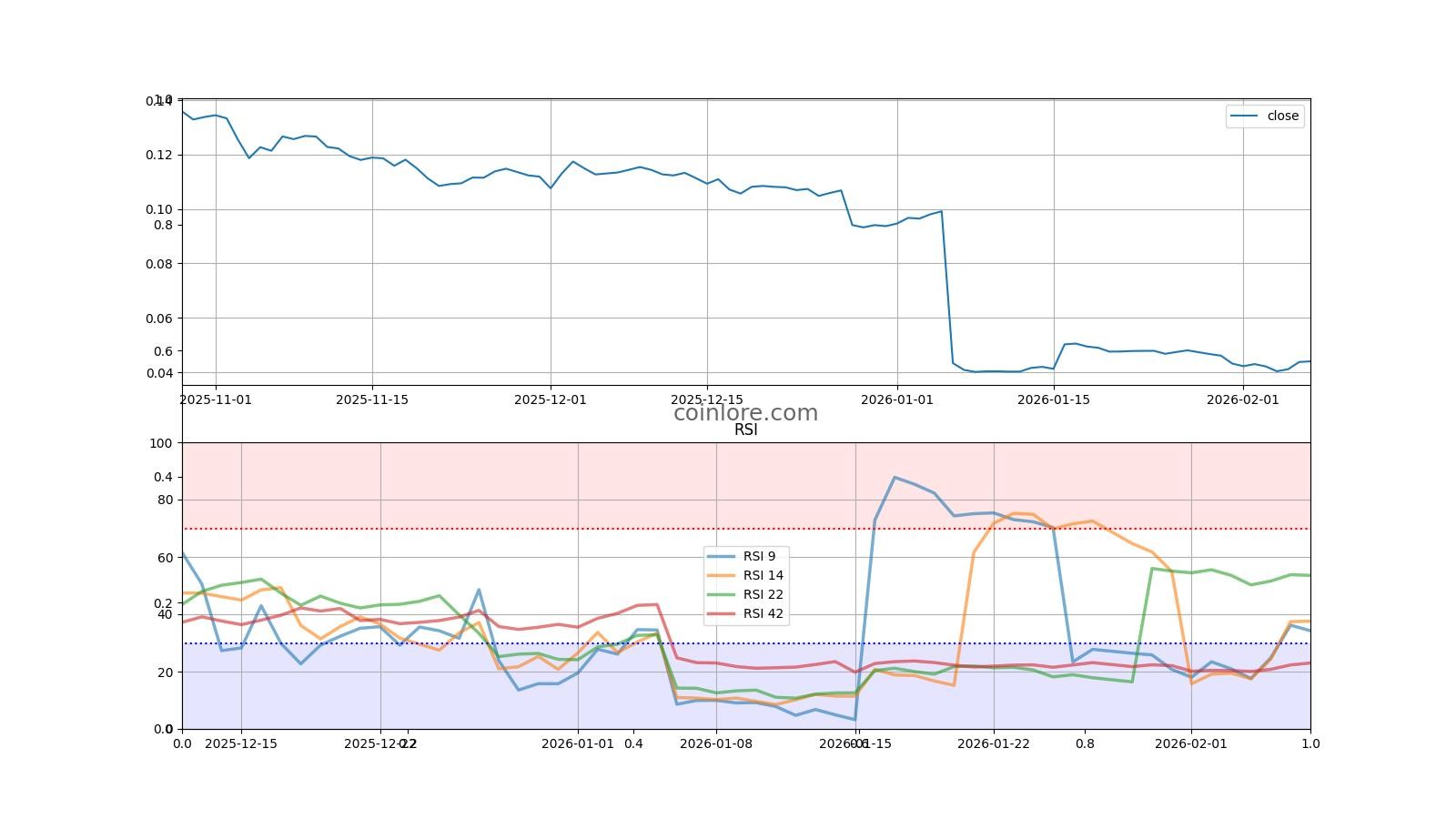 Asia Coin RSI indicator