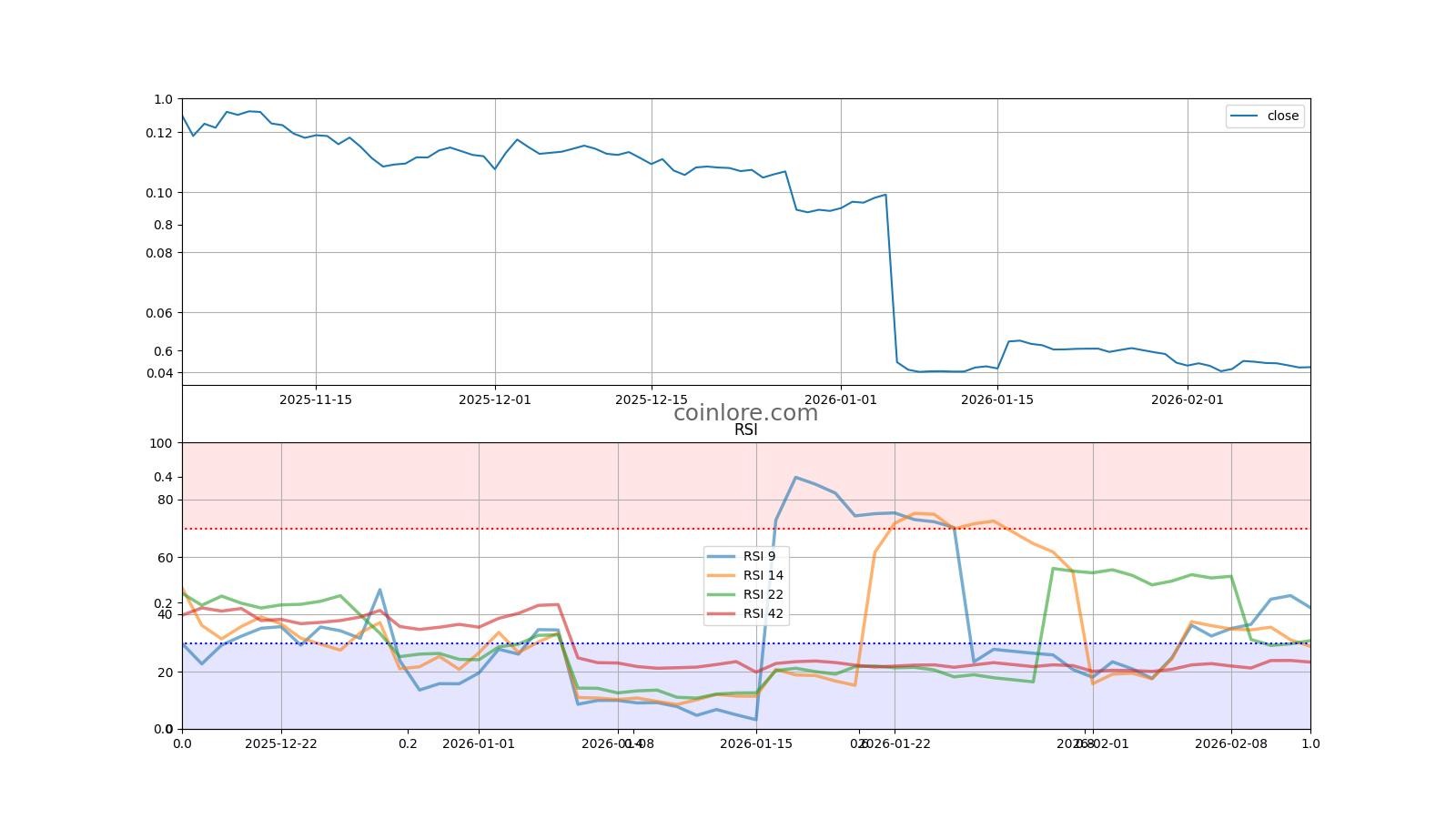 Asia Coin RSI indicator