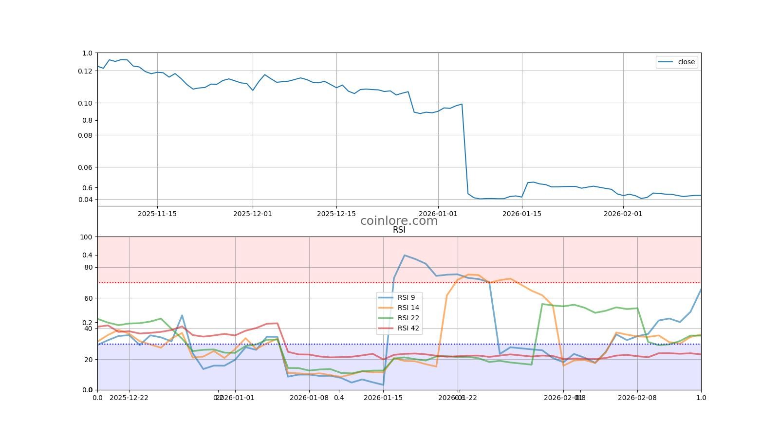 Asia Coin RSI indicator