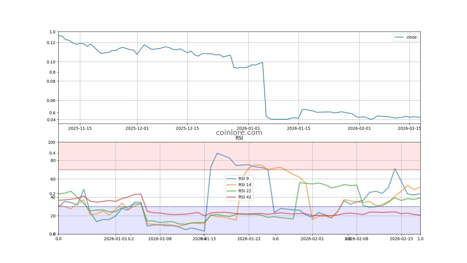Asia Coin RSI indicator