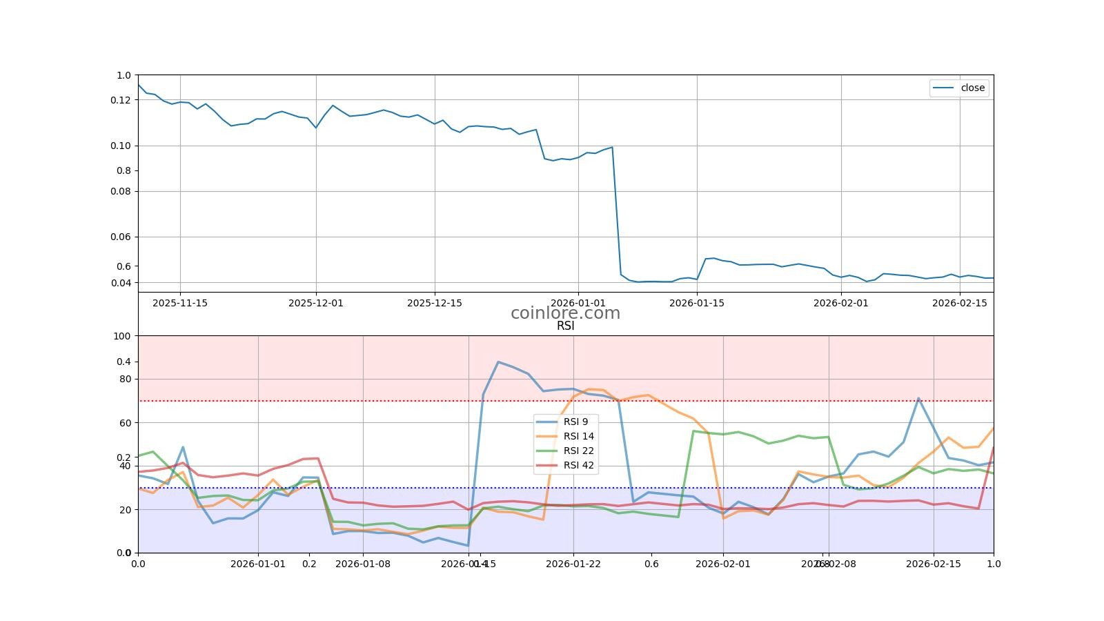 Asia Coin RSI indicator