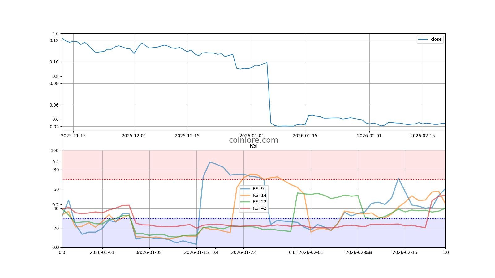 Asia Coin RSI indicator