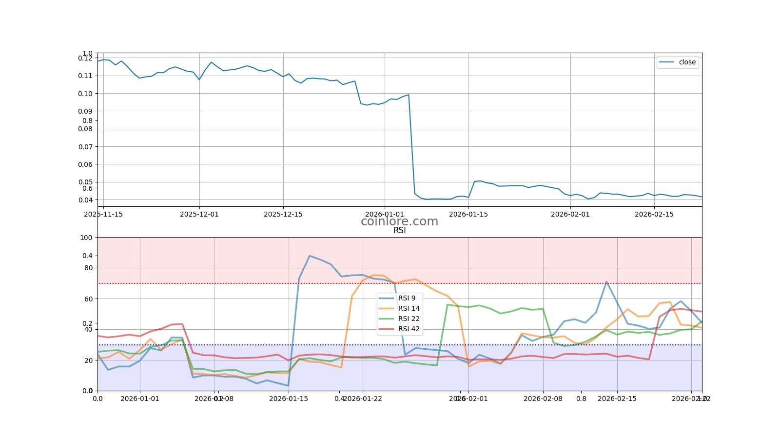 Asia Coin RSI indicator