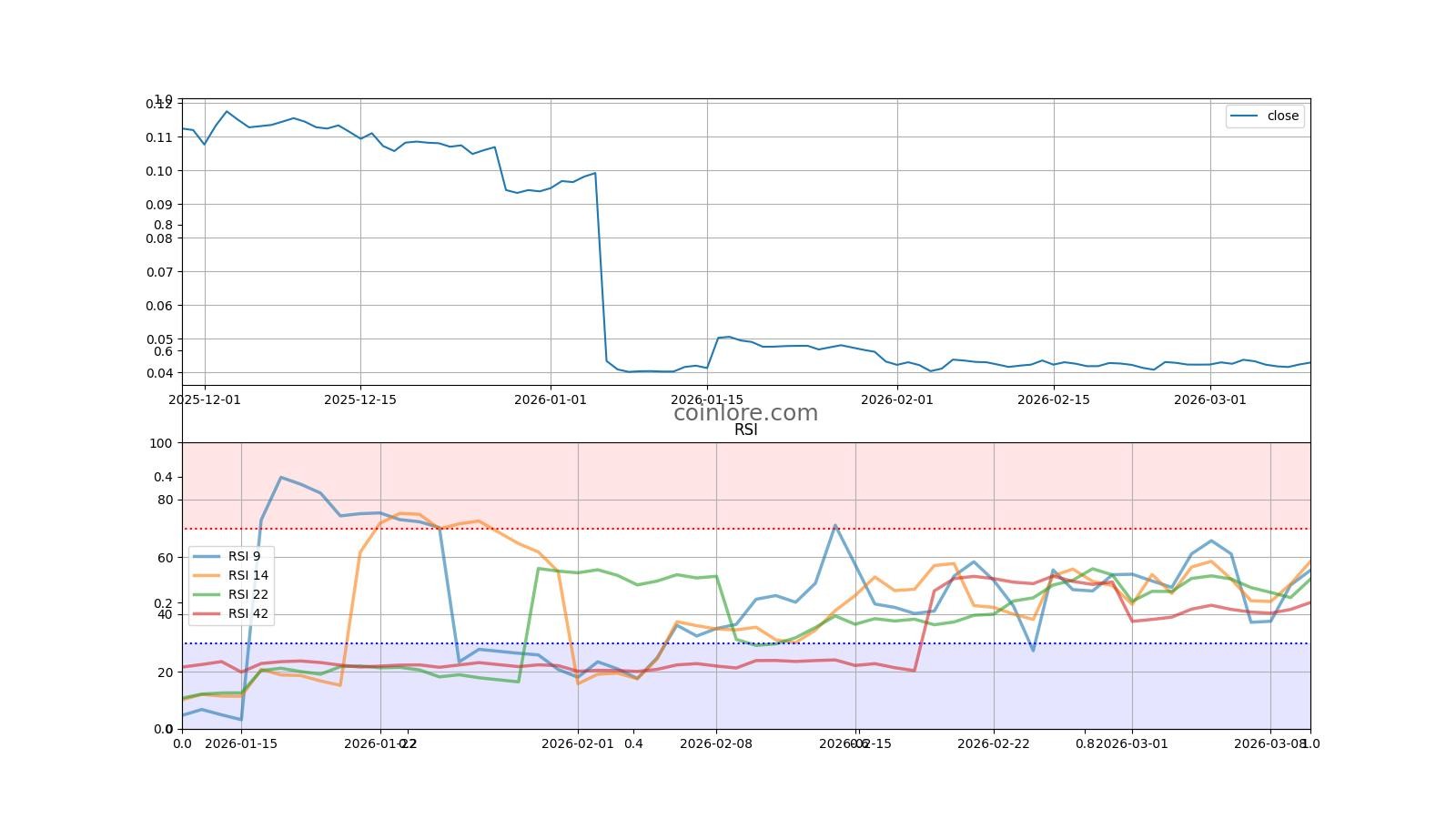 Asia Coin RSI indicator