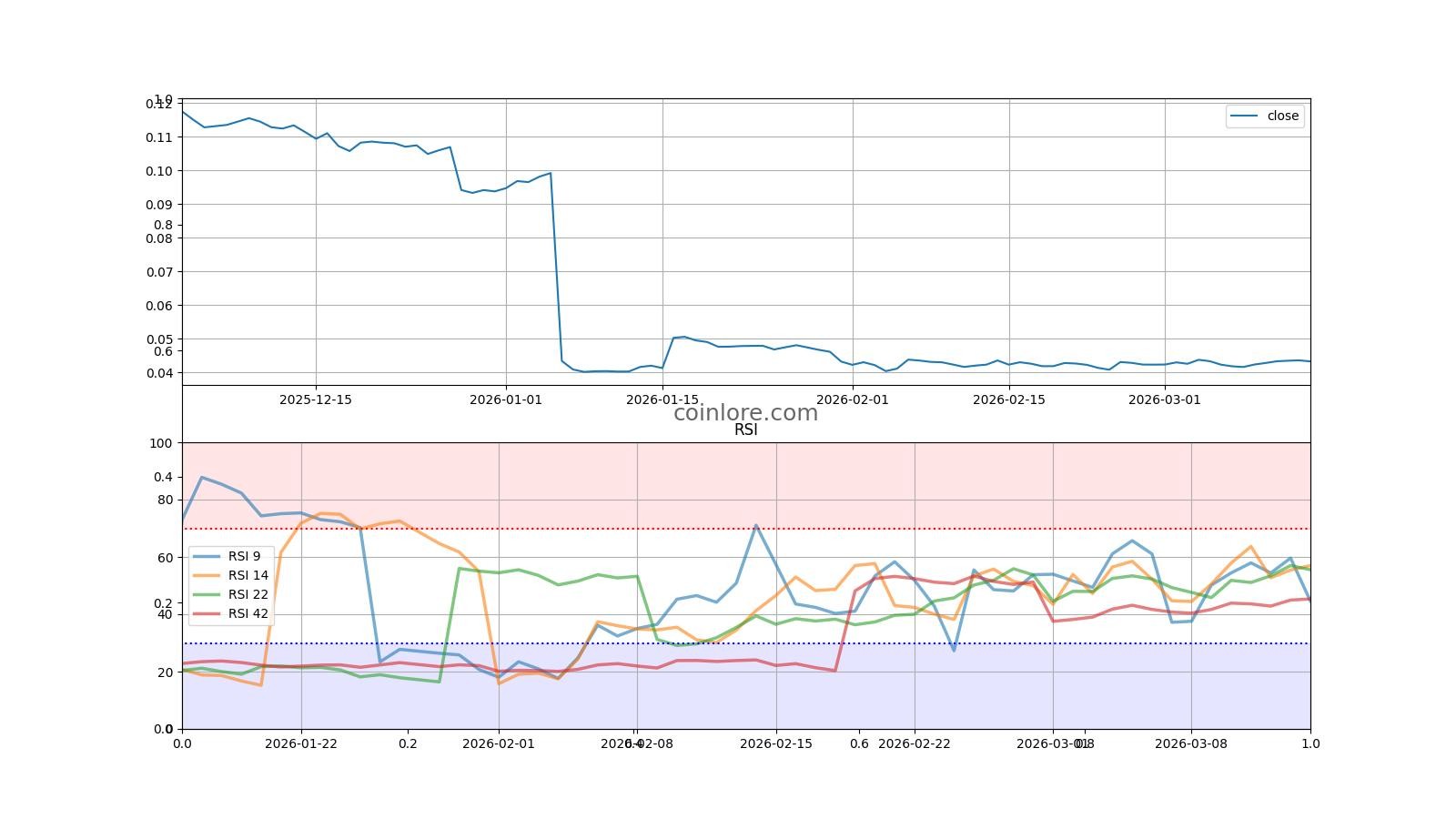 Asia Coin RSI indicator