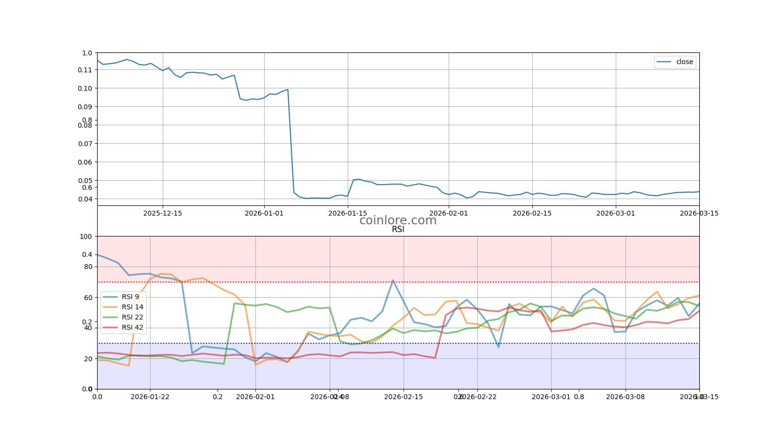 Asia Coin RSI indicator