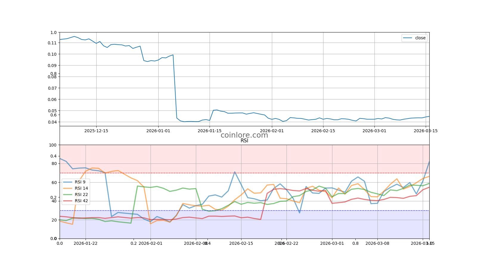 Asia Coin RSI indicator