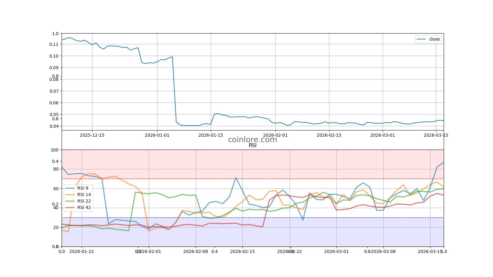 Asia Coin RSI indicator
