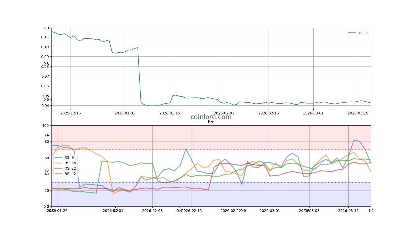 Asia Coin RSI indicator