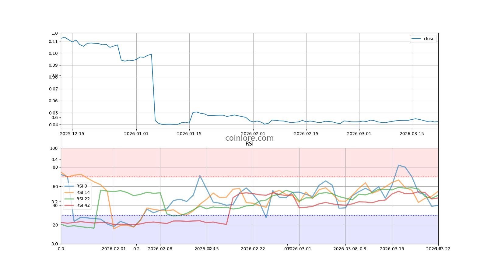 Asia Coin RSI indicator