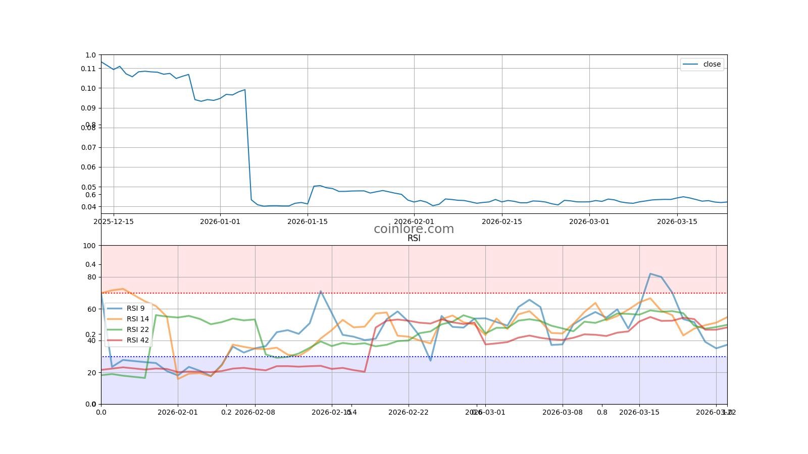 Asia Coin RSI indicator