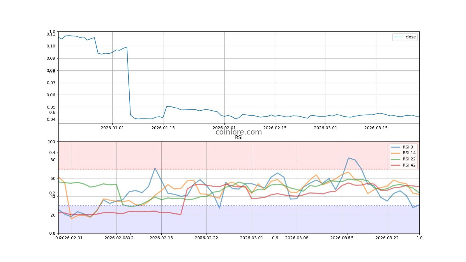 Asia Coin RSI indicator