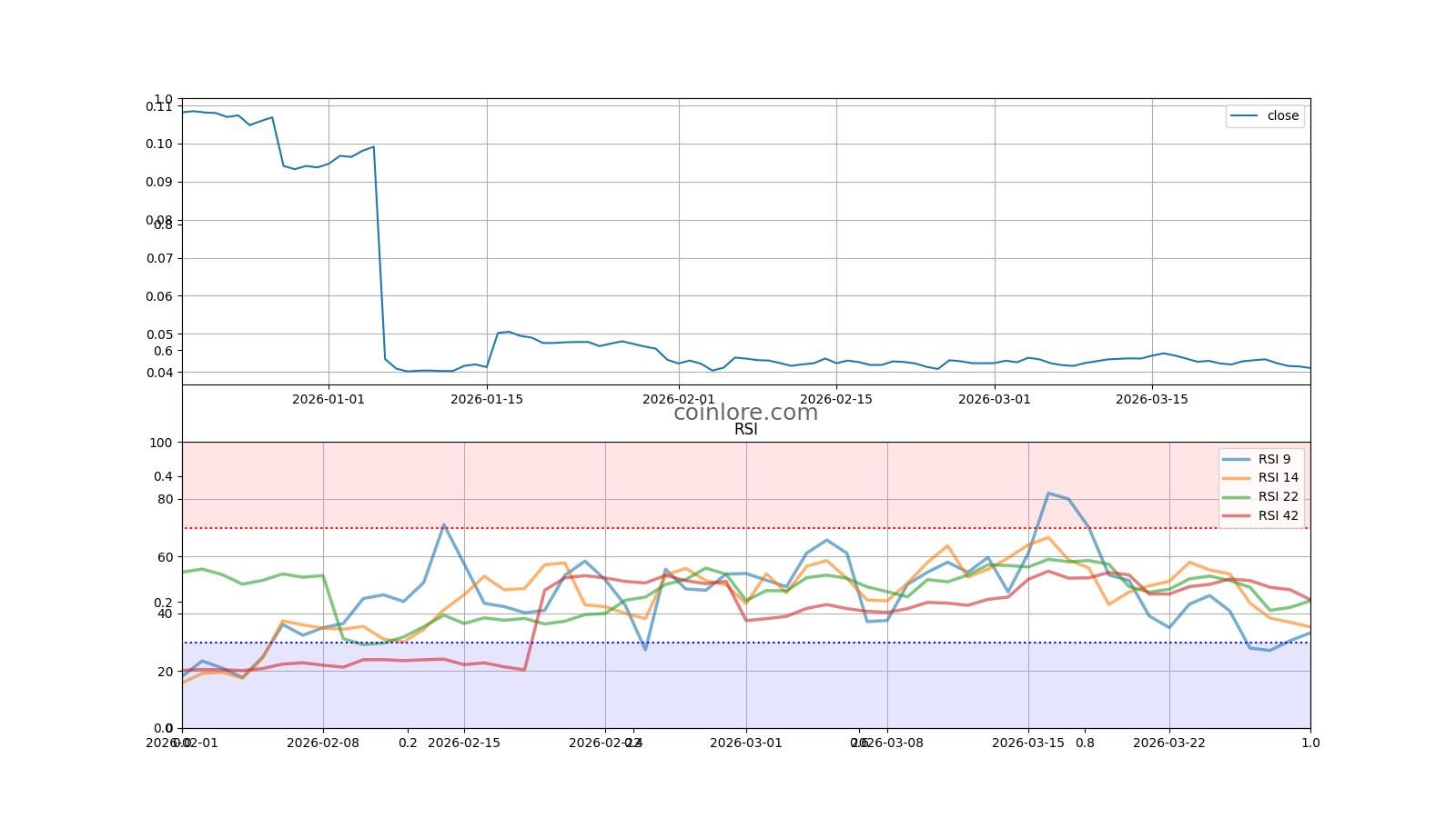 Asia Coin RSI indicator