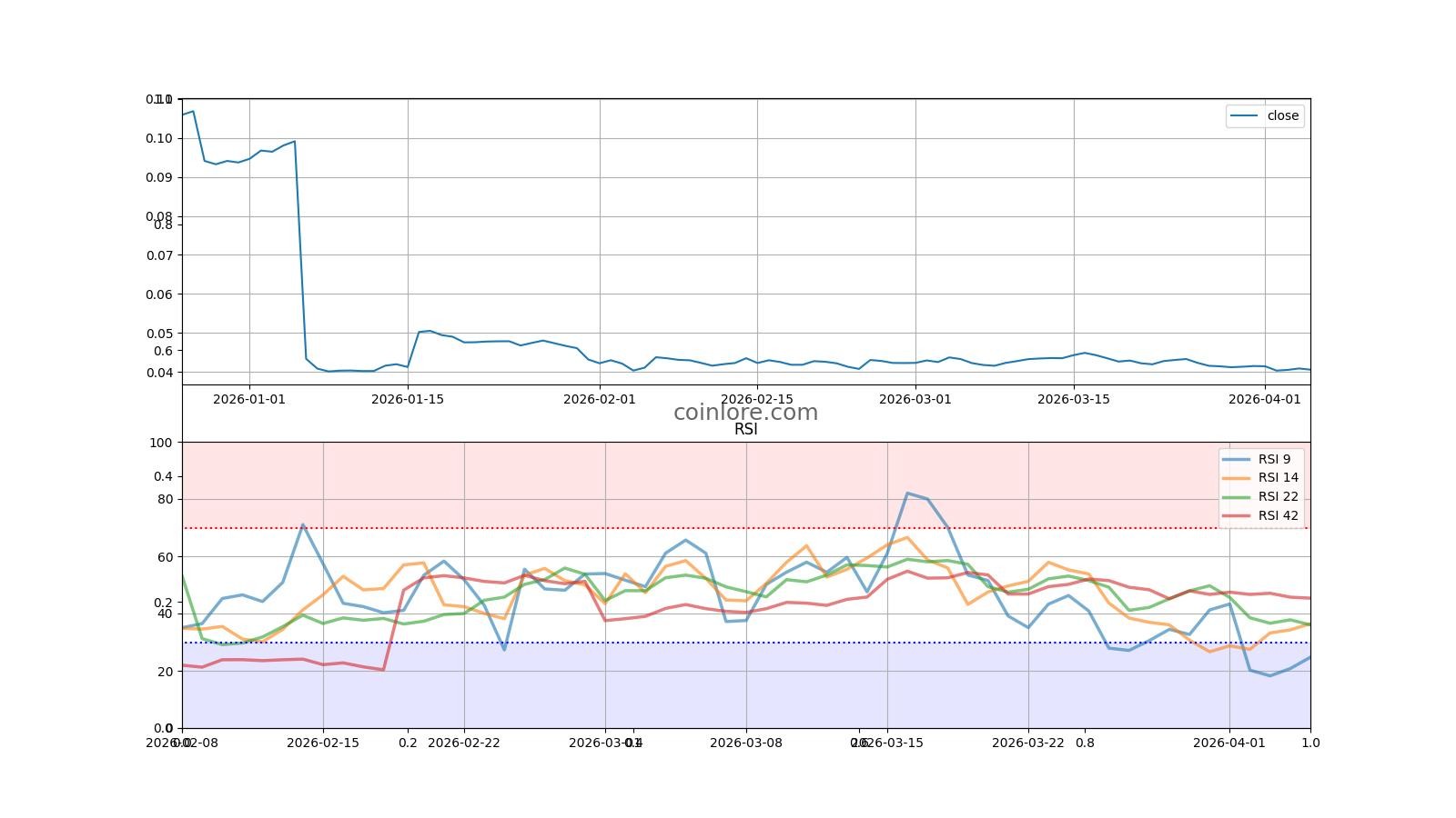 Asia Coin RSI indicator