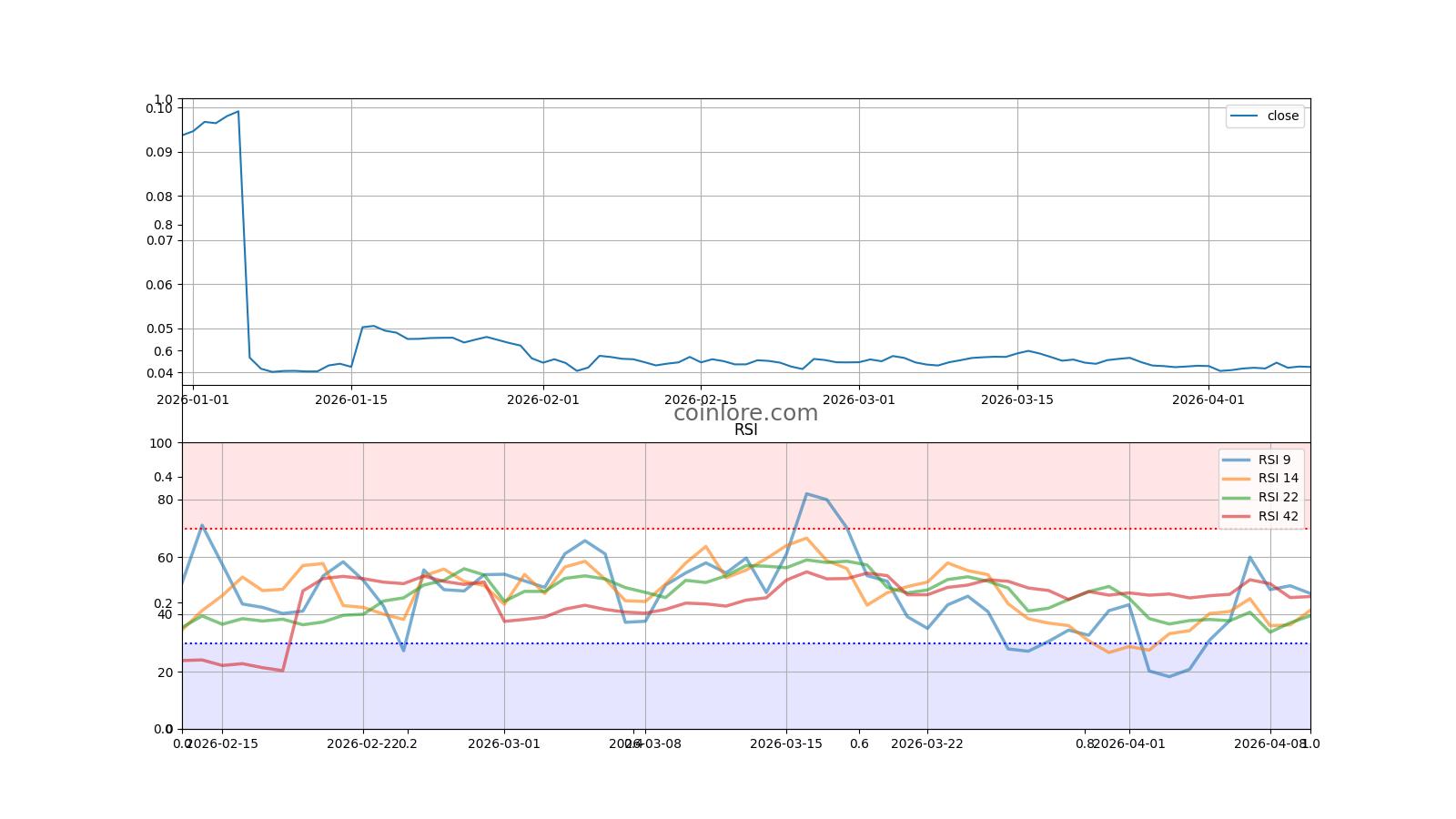Asia Coin RSI indicator