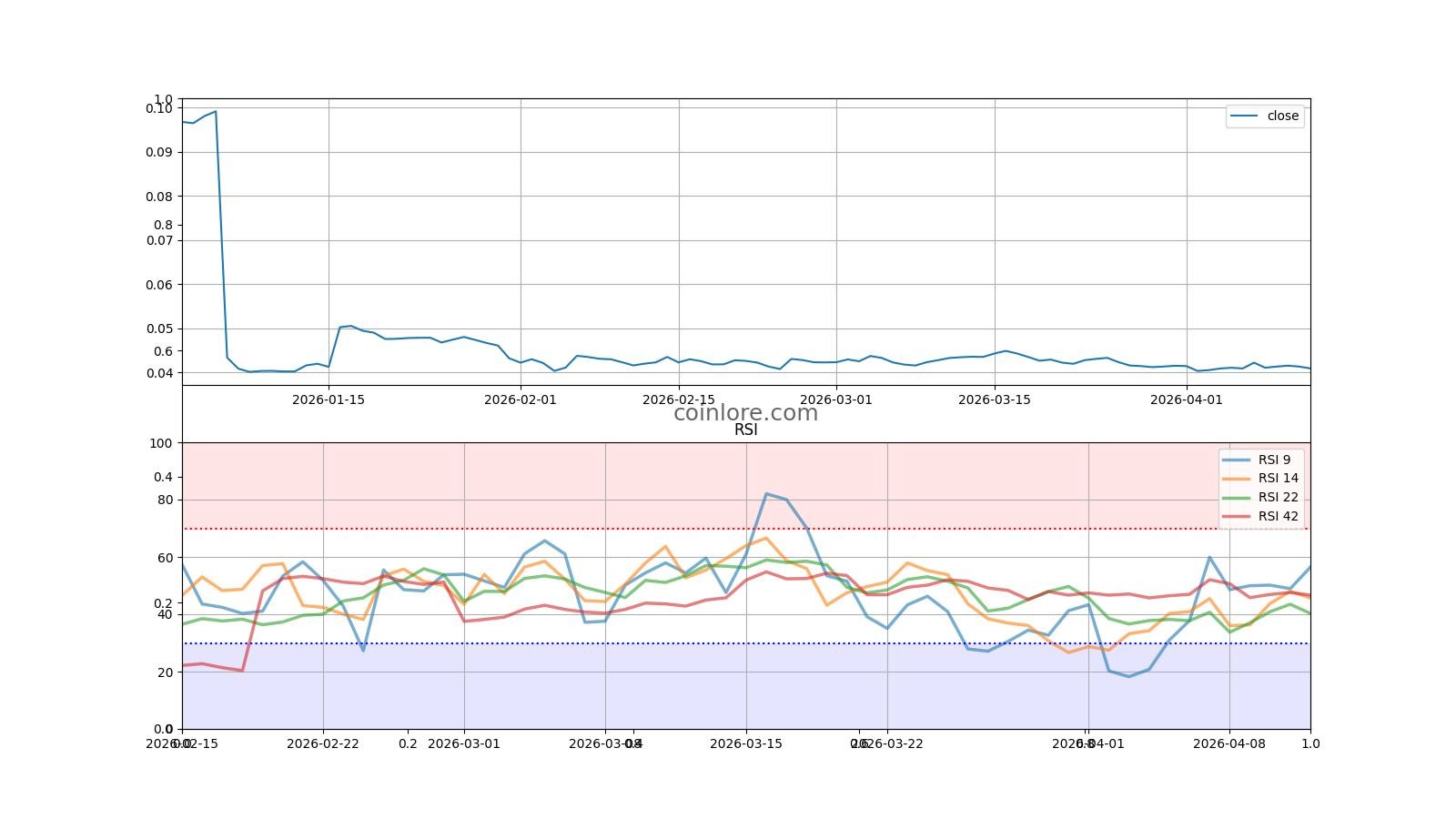Asia Coin RSI indicator