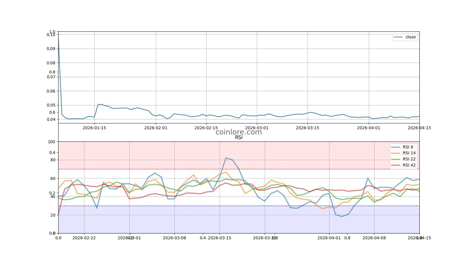 Asia Coin RSI indicator