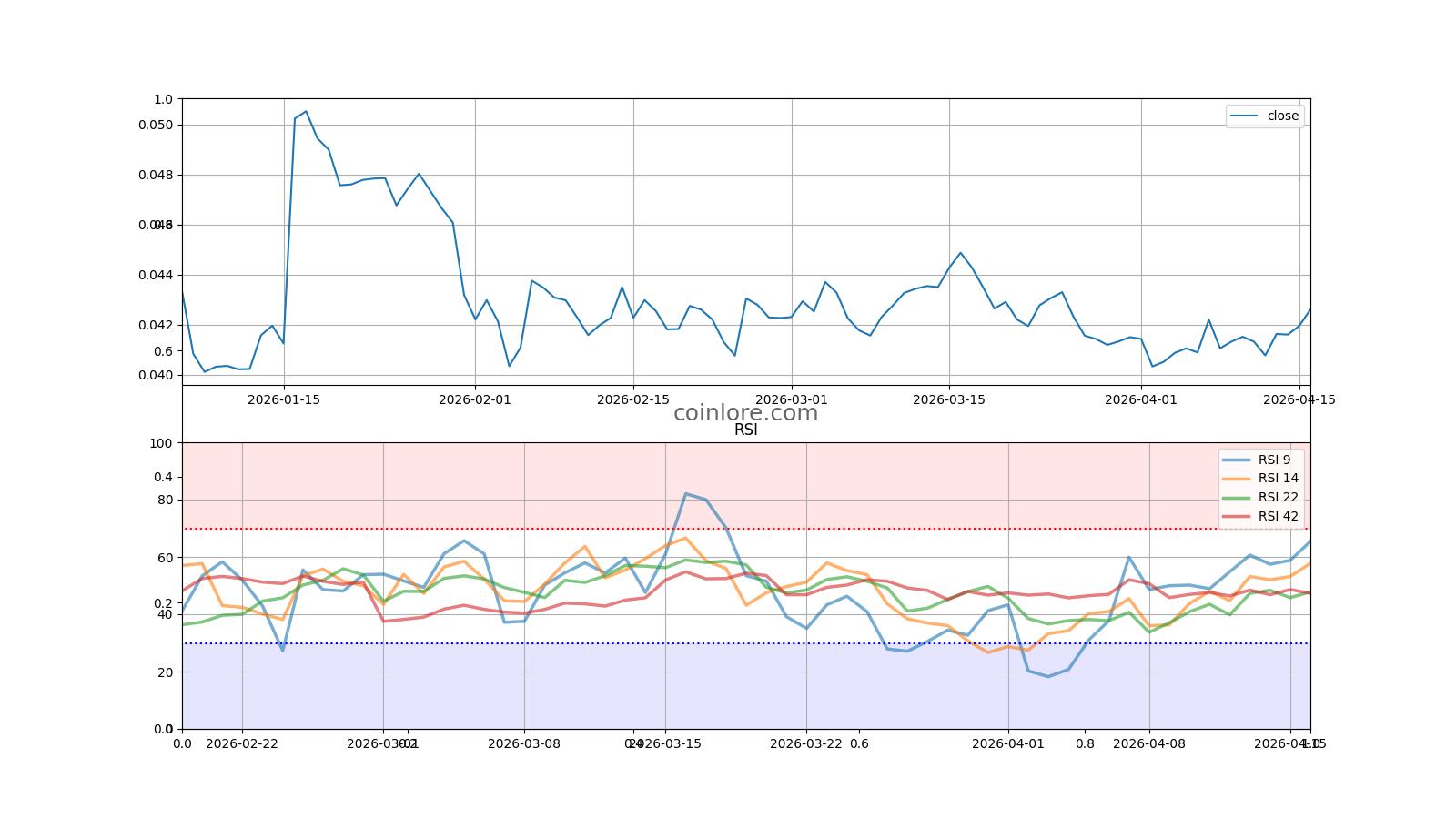 Asia Coin RSI indicator