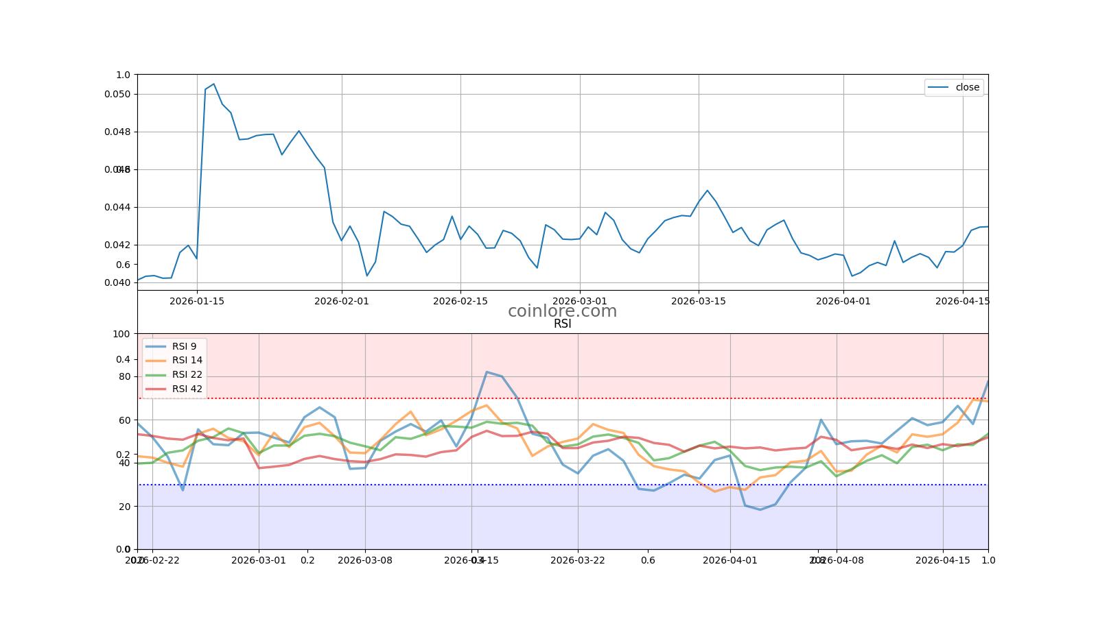 Asia Coin RSI indicator