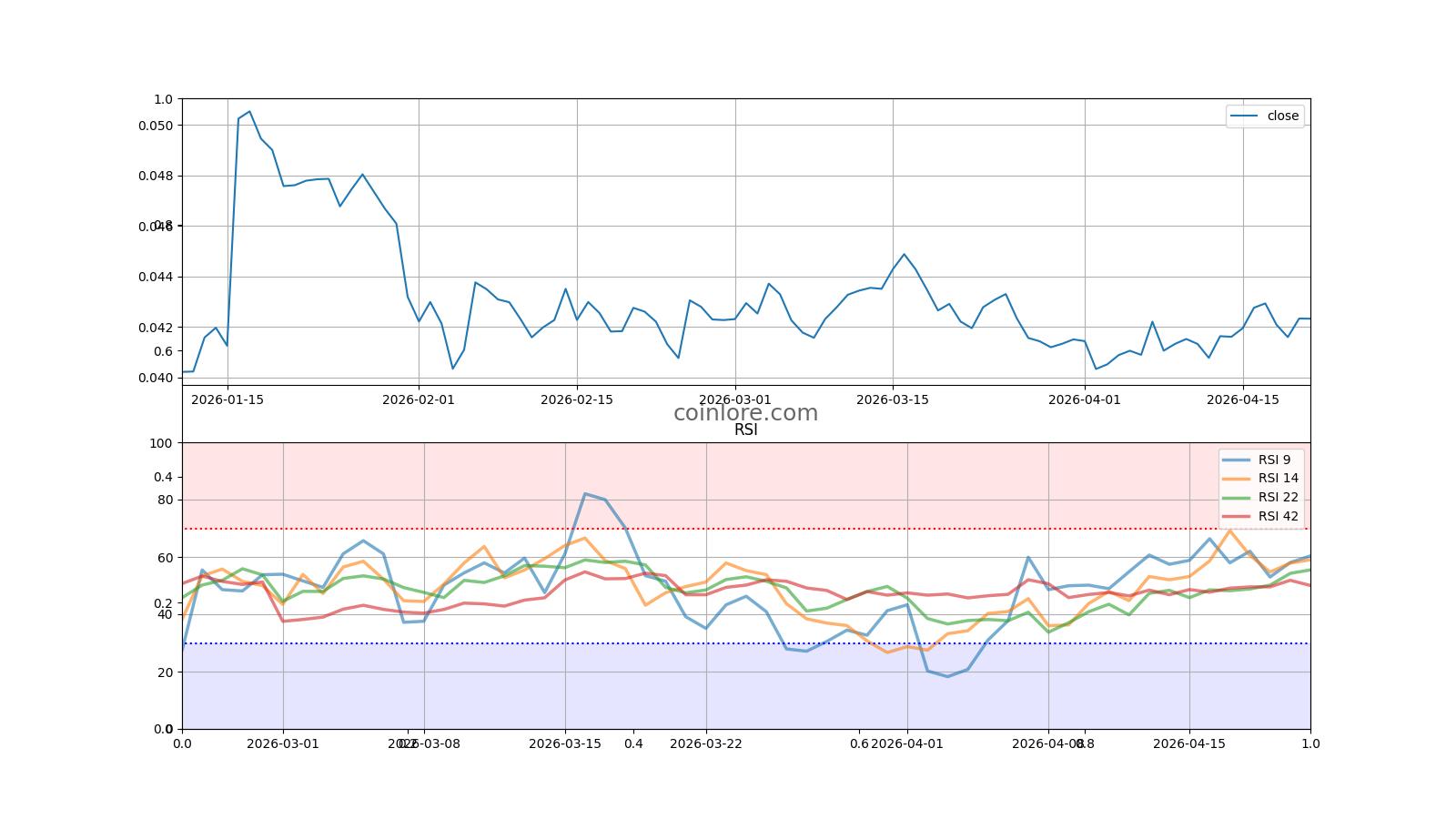 Asia Coin RSI indicator