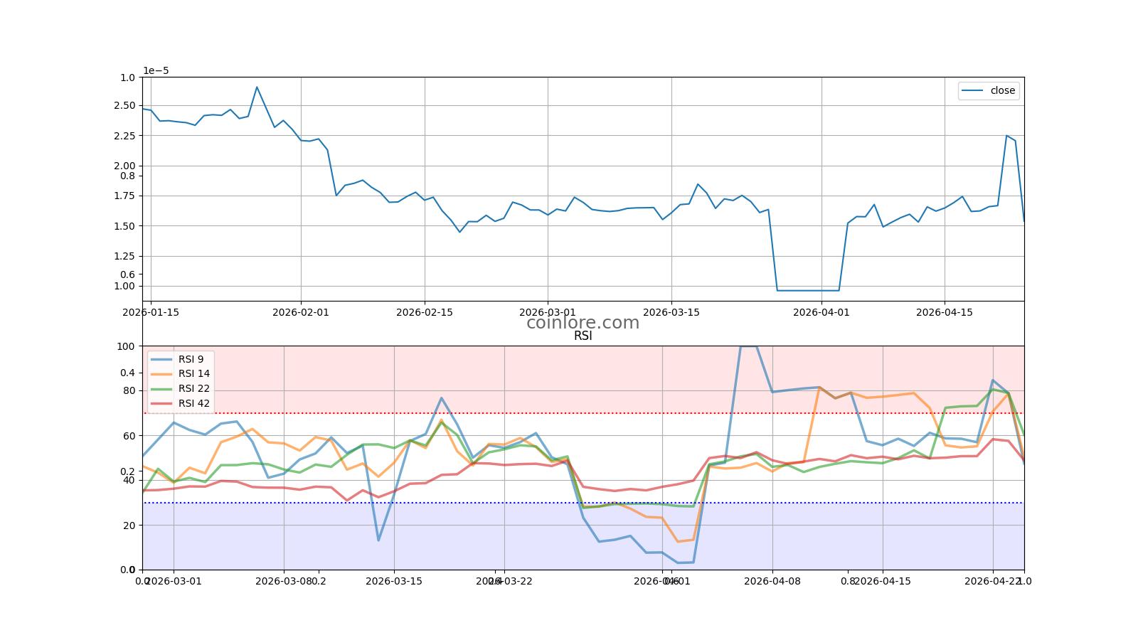 AssangeDAO RSI indicator