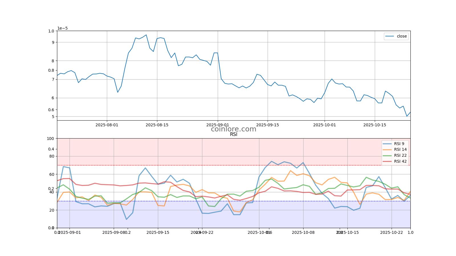 AssangeDAO RSI indicator