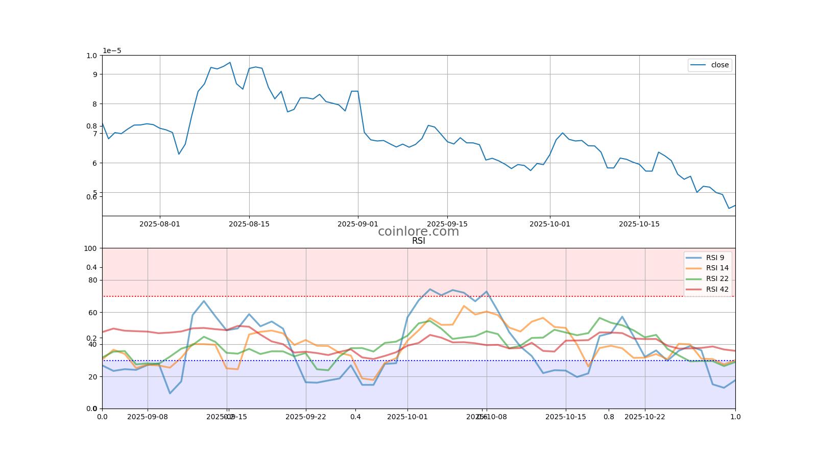AssangeDAO RSI indicator