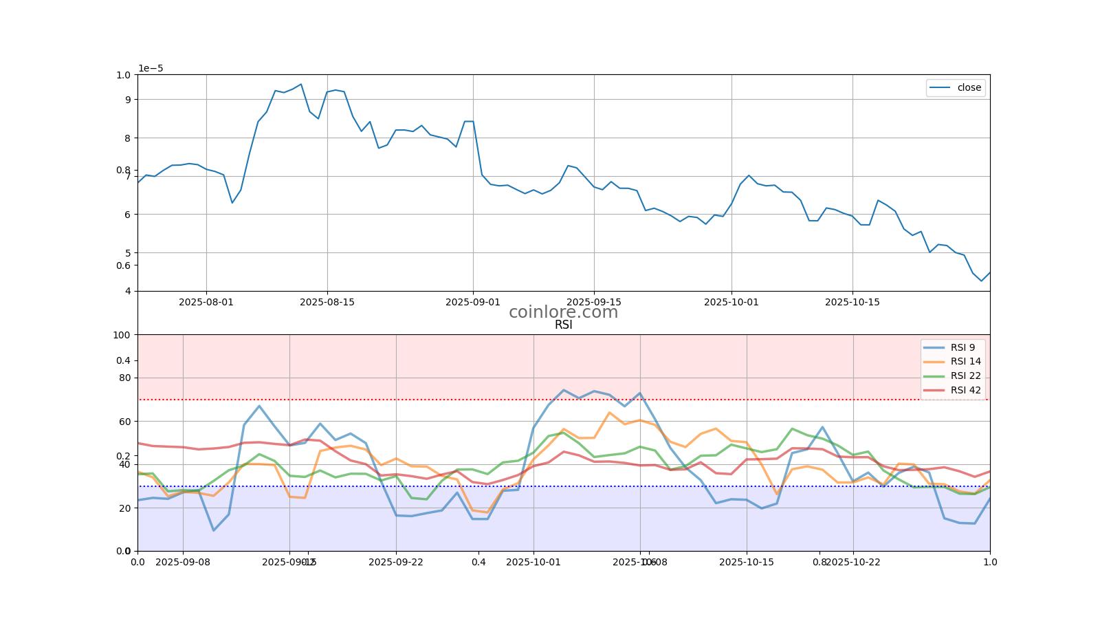 AssangeDAO RSI indicator
