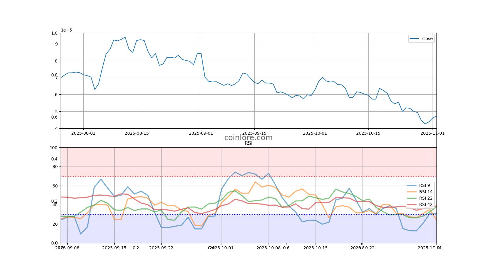 AssangeDAO RSI indicator