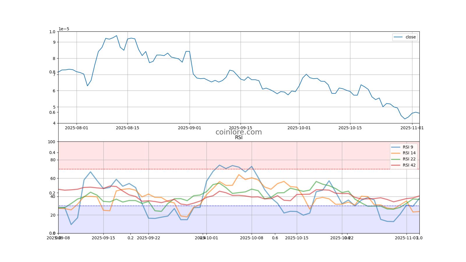 AssangeDAO RSI indicator