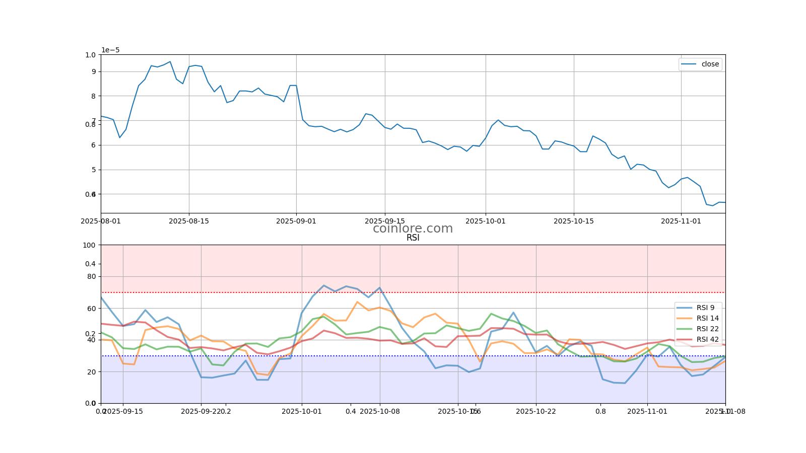 AssangeDAO RSI indicator