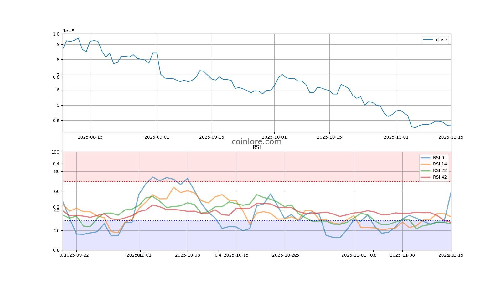 AssangeDAO RSI indicator