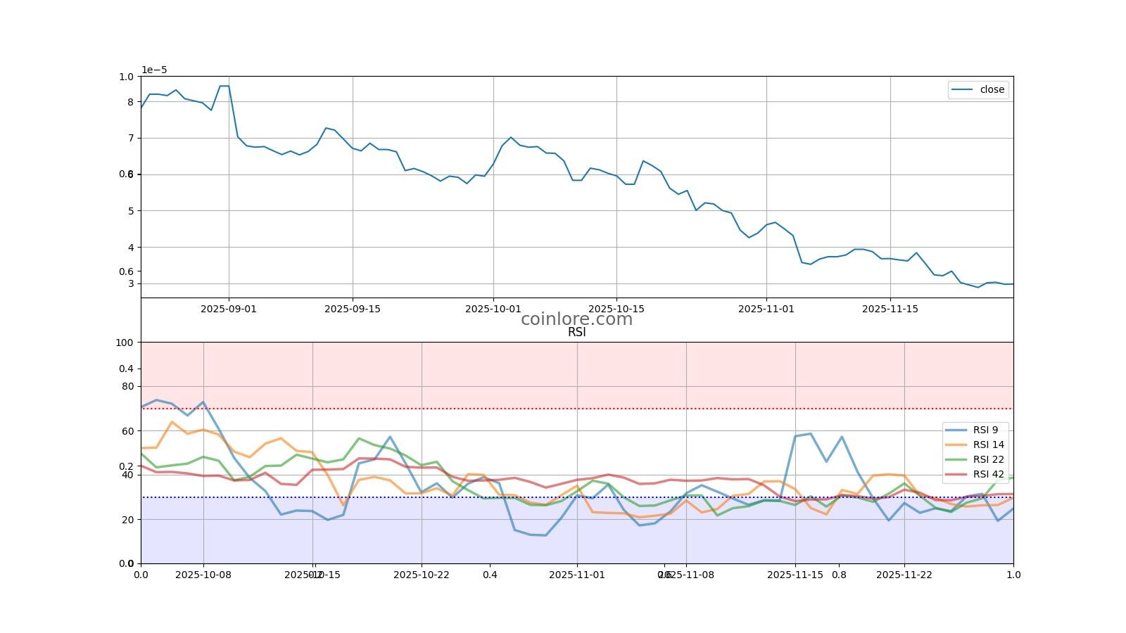 AssangeDAO RSI indicator