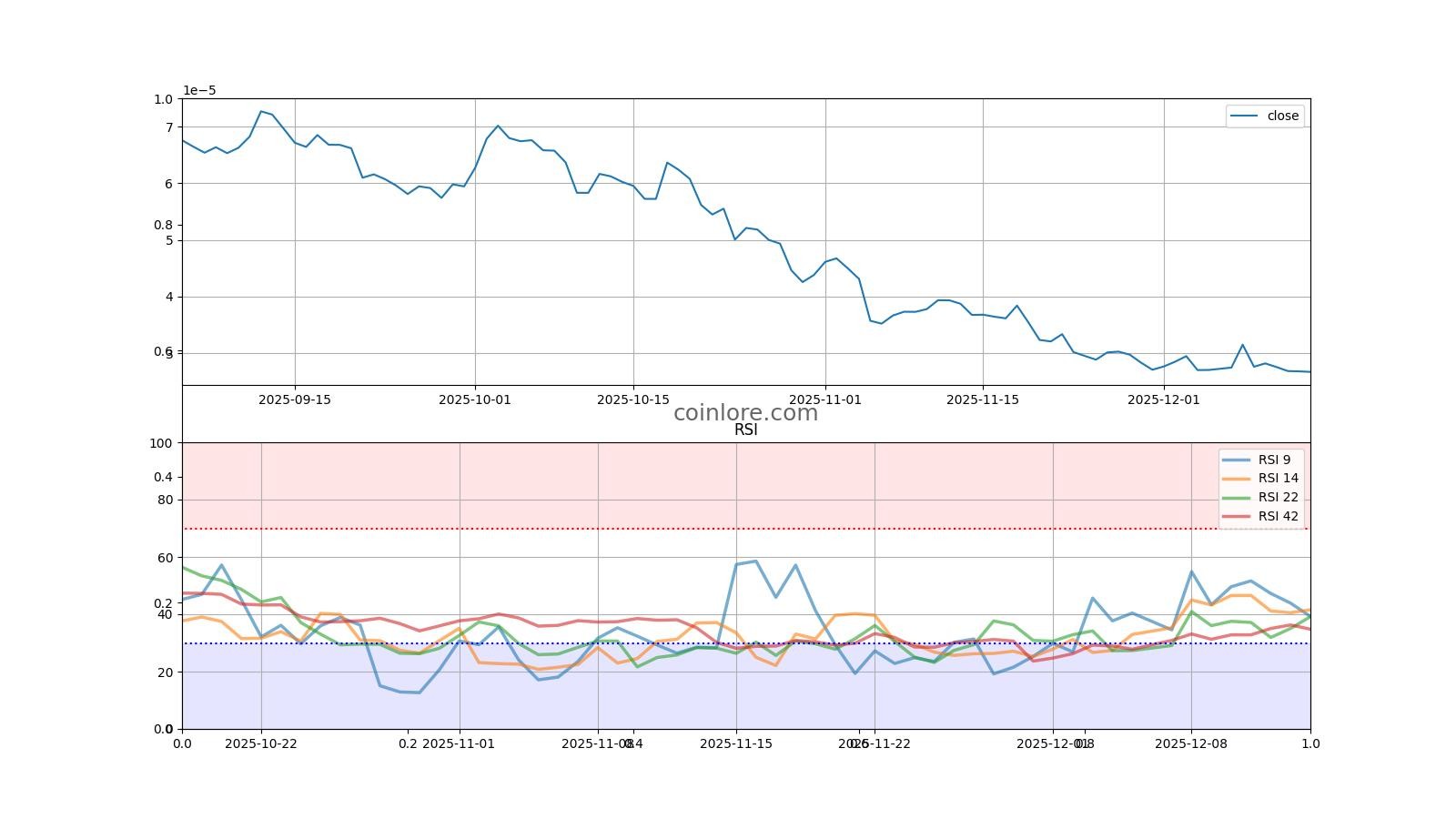 AssangeDAO RSI indicator