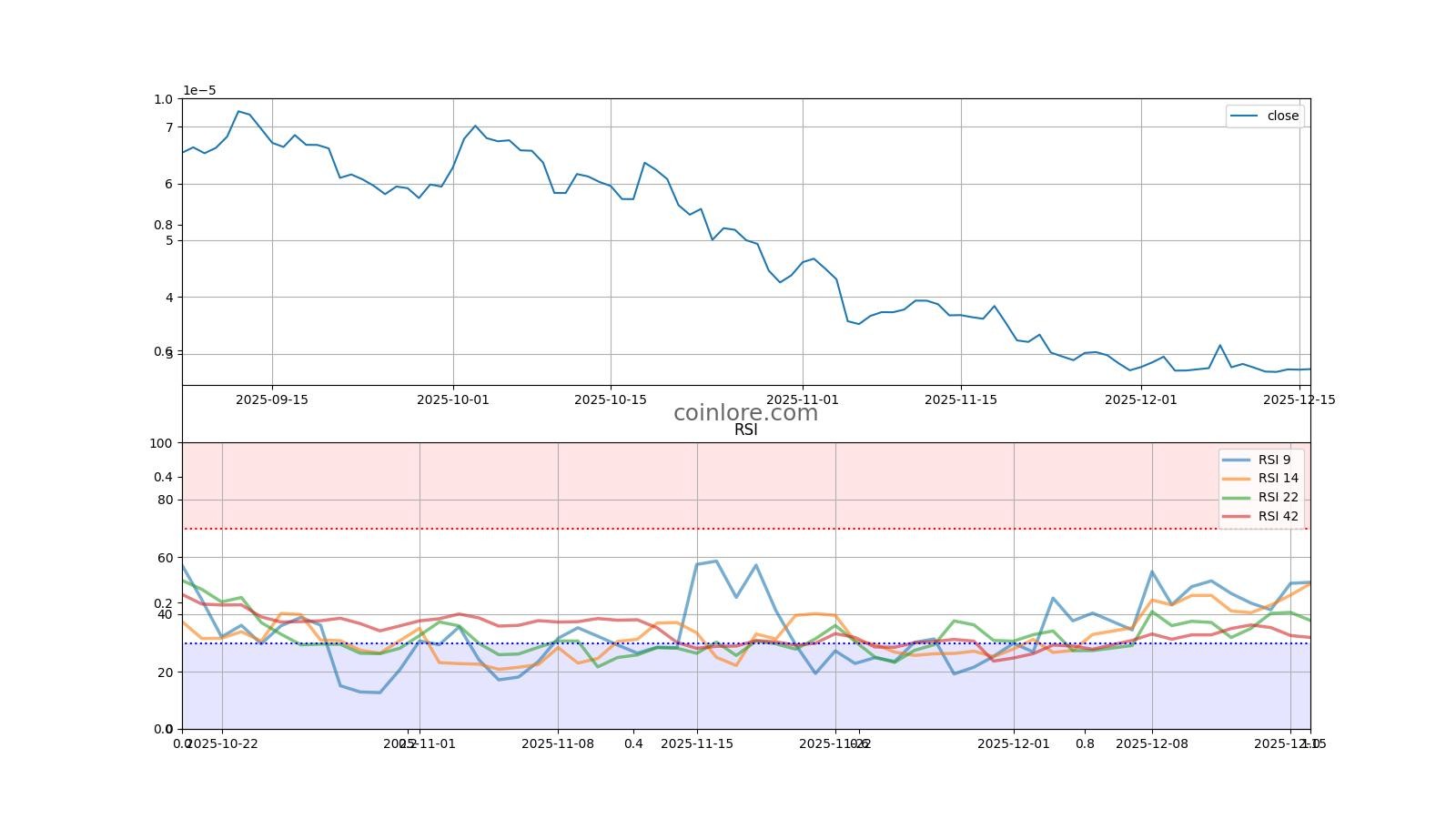 AssangeDAO RSI indicator