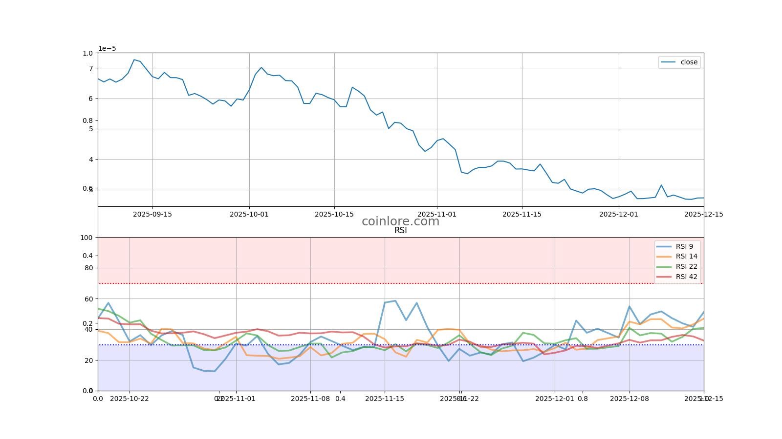 AssangeDAO RSI indicator