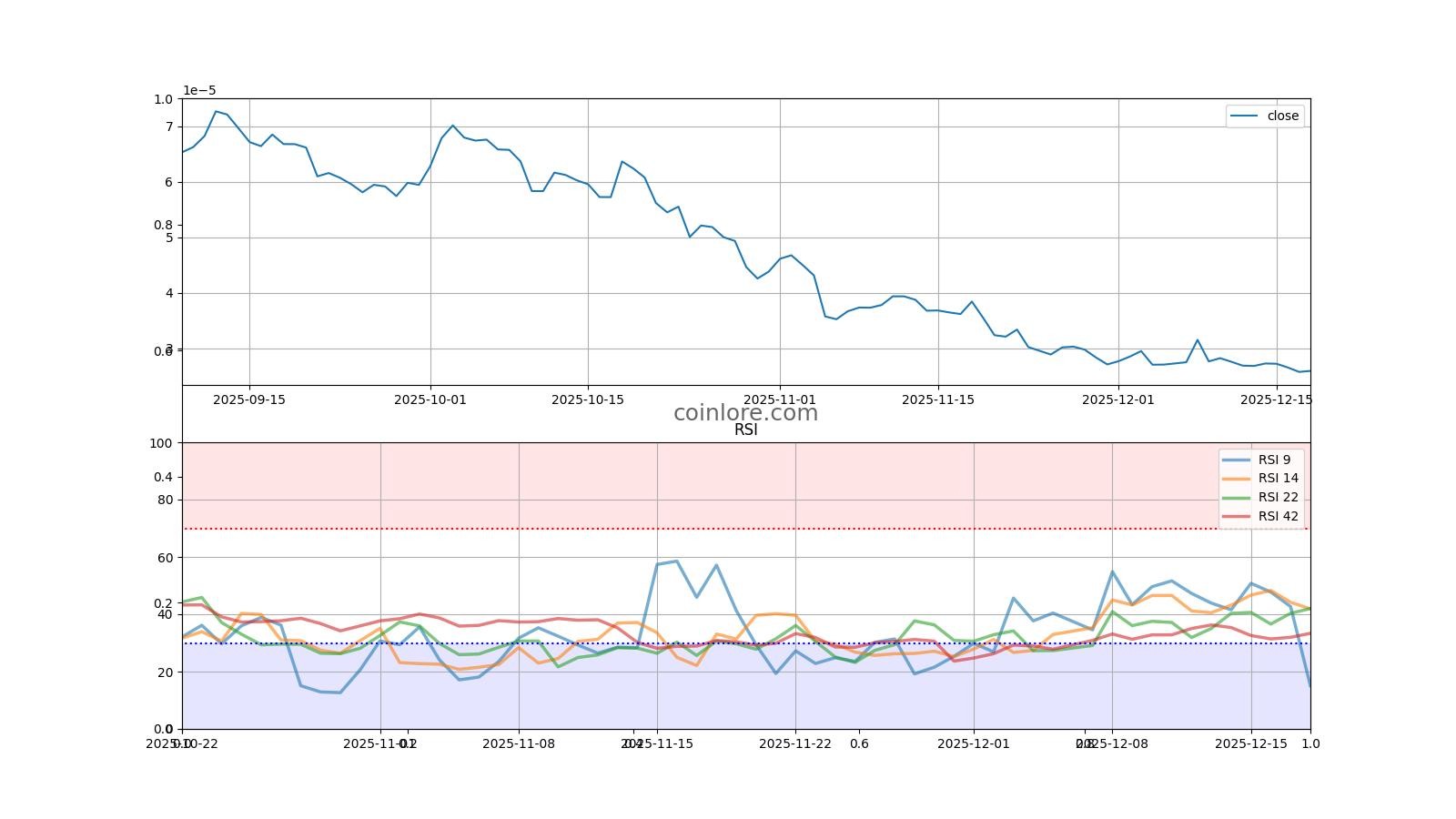 AssangeDAO RSI indicator